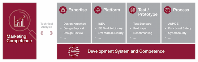 ITW Automotive's NEV Intelligent Mobility Center - ITW Global